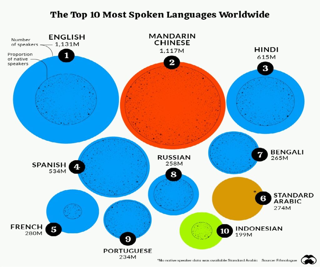 World's Most Spoken Languages In The Global Linguistic Landscape | News ...